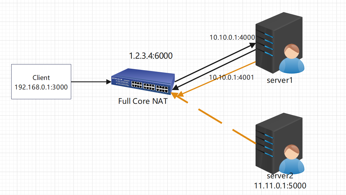 NAT_TRAVERSAL和NATHELPER模块介绍